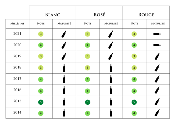 Vins de Bandol : comment reconnaître les meilleurs